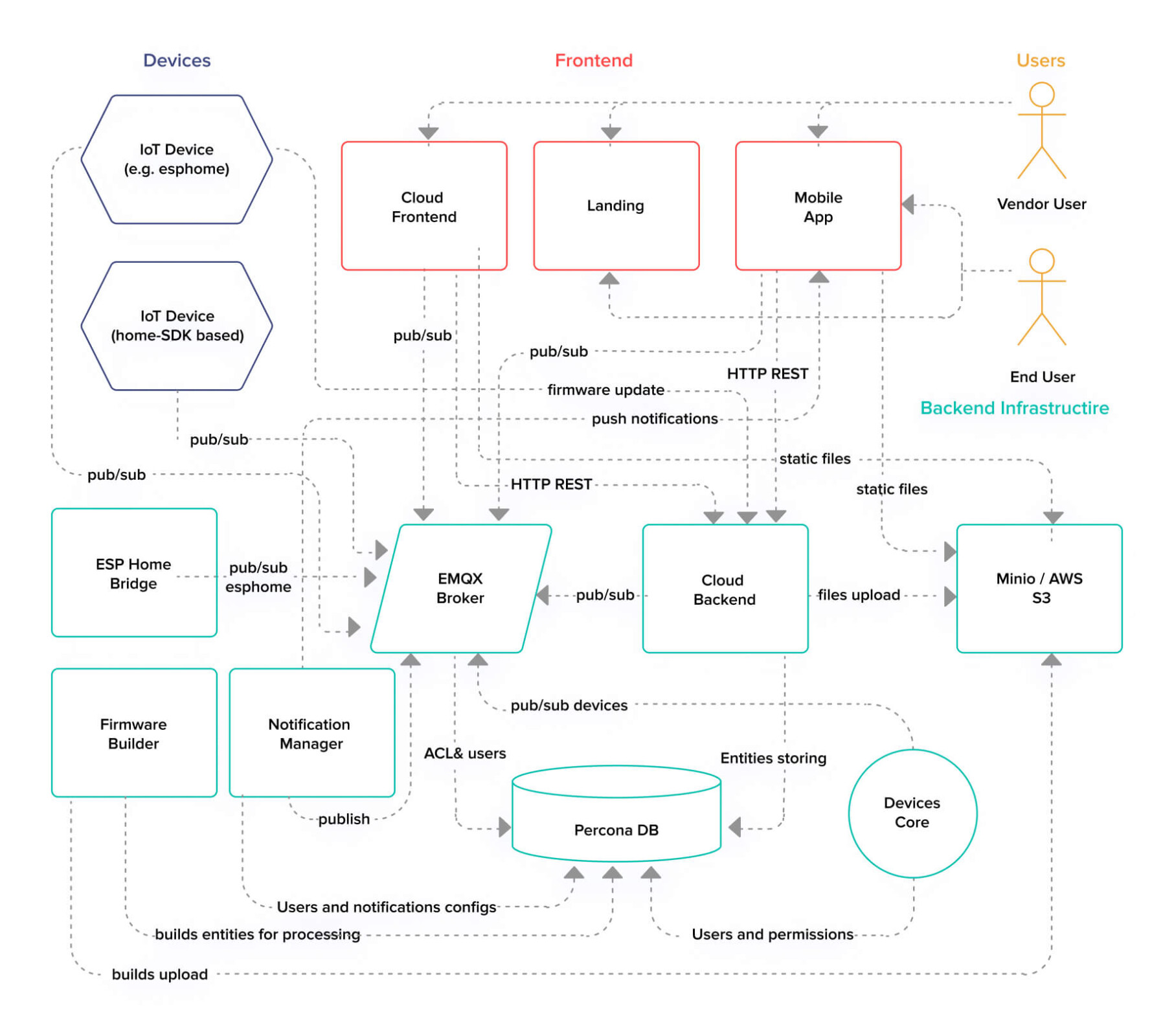 2Smart Cloud - Platform for rapid creation of IoT devices | WebbyLab