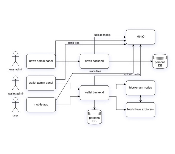 Multi Currency Wallet Development - Webbylab's Case Study