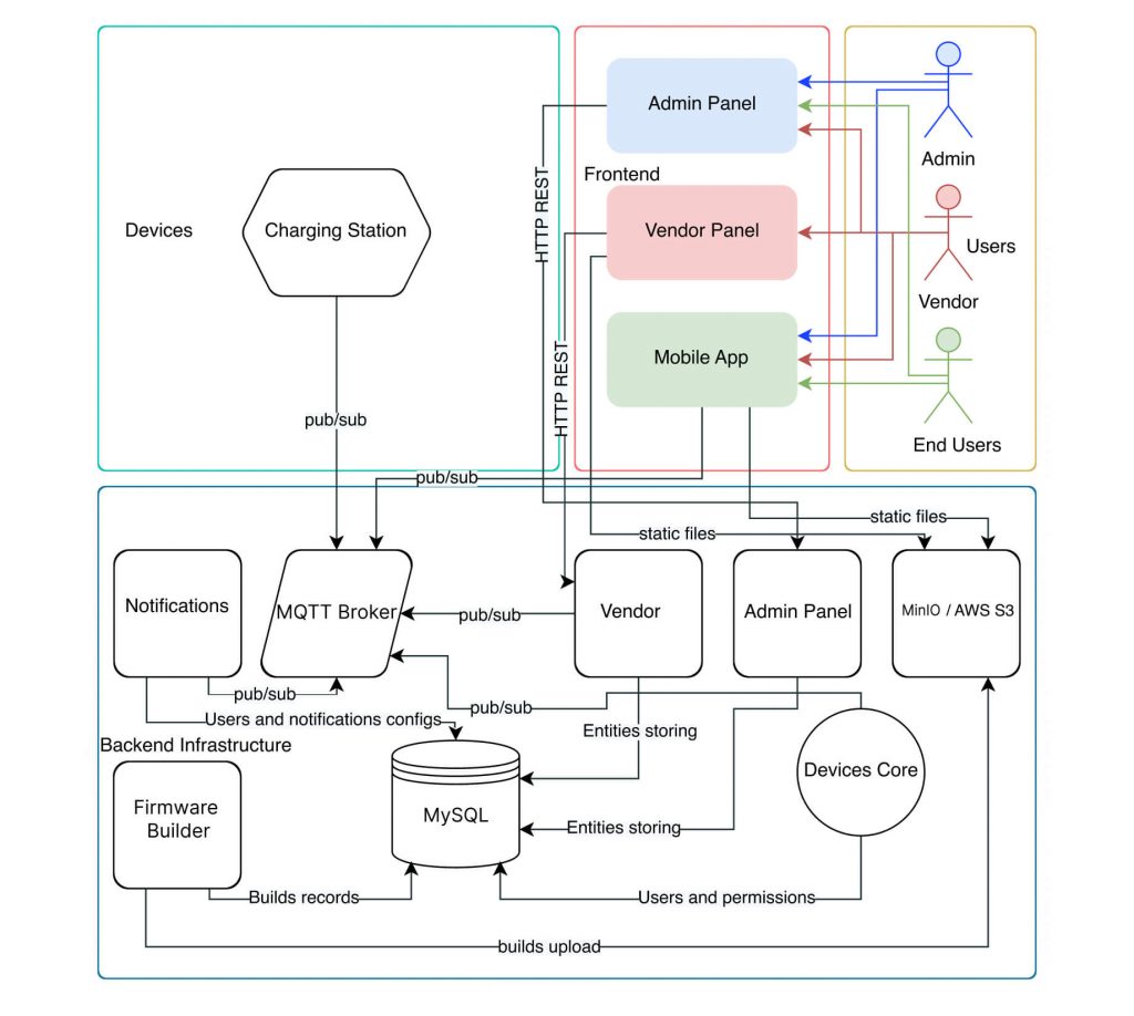 Case Study: Cloud EV Charging Management System Development