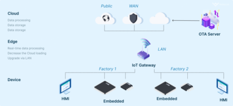 How to Update IoT Devices: Process & Best Practices