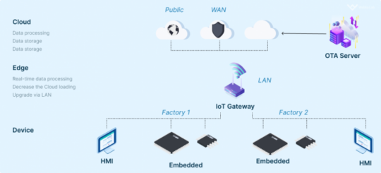 How to Update IoT Devices: Key Methods & Best Practices