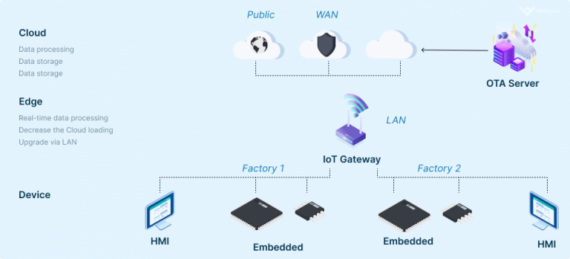 How to Update IoT Devices: Key Methods & Best Practices