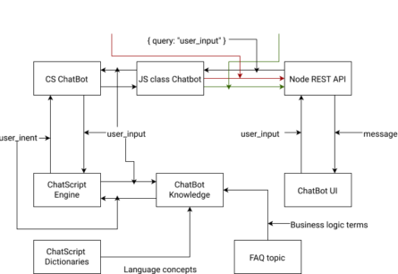 How we built AI Chatbot Using JavaScript and ChatScript | Webbylab