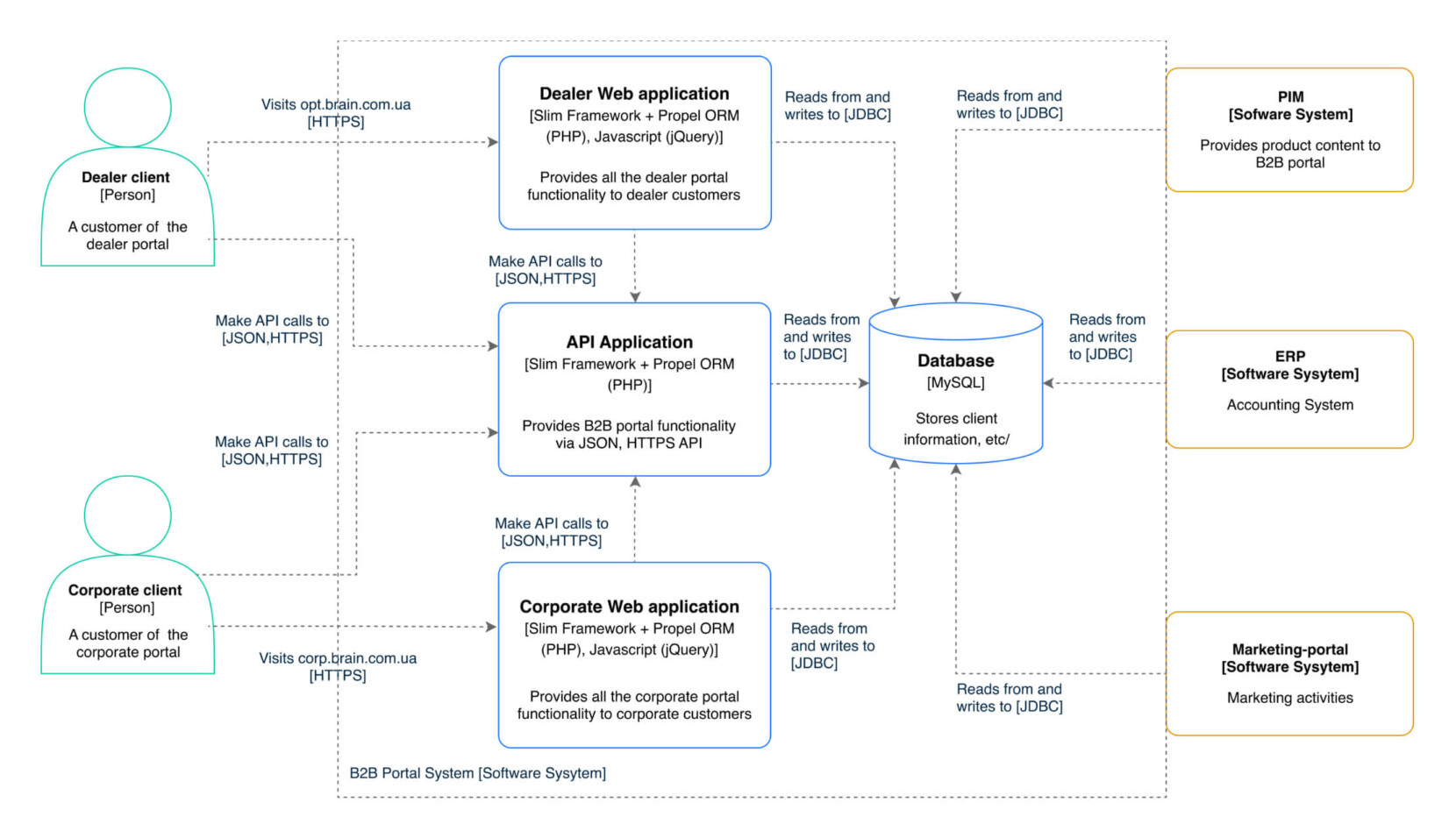 Case study - B2B portal development for Brain