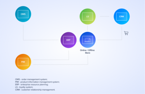 Successful E-Commerce Ecosystem [All you need to know]