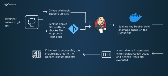 Using Docker for IoT Apps Rapid Development