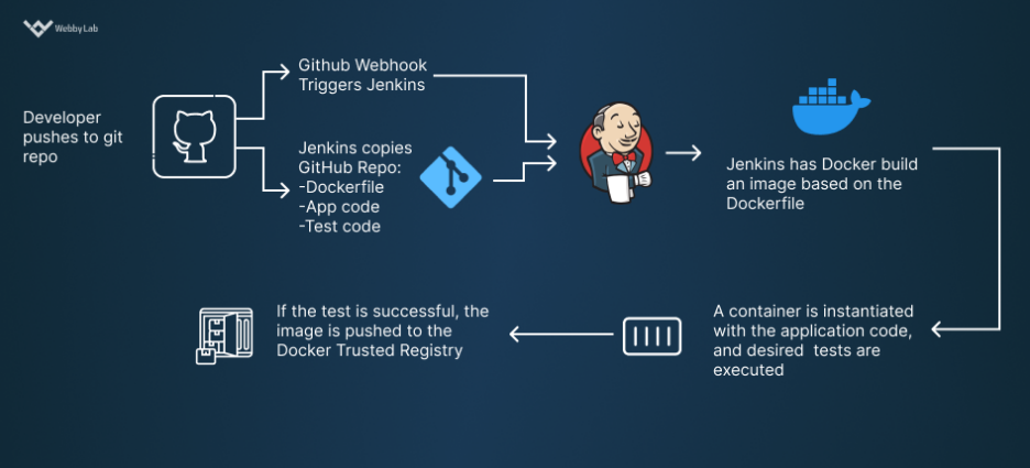 Using Docker for IoT Apps Rapid Development