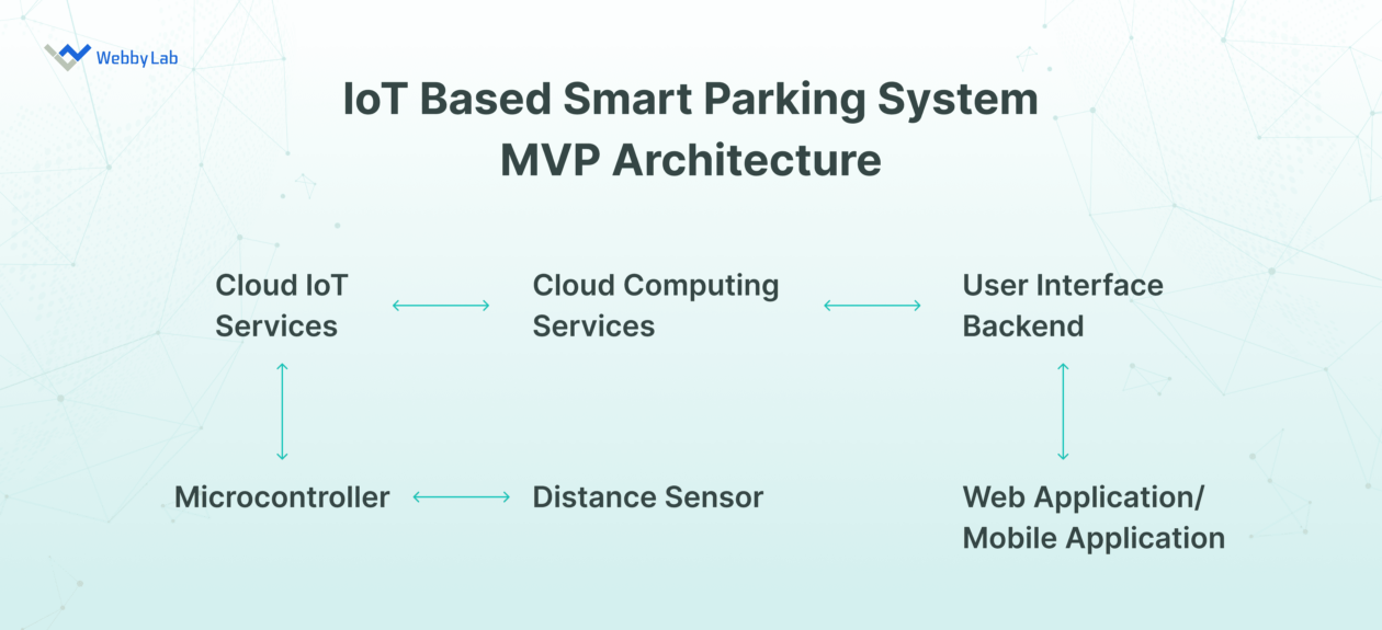 Smart Parking System using IoT [How to Create Your Own]
