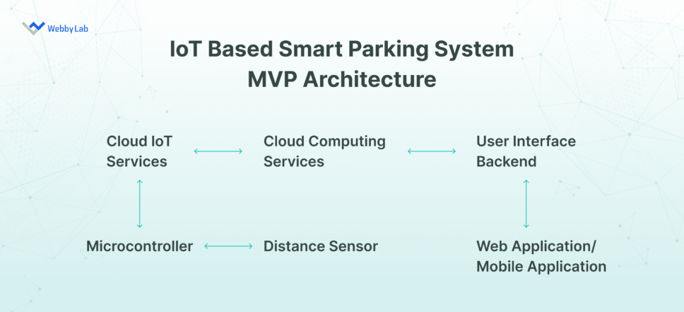 Smart Parking System using IoT [How to Create Your Own]