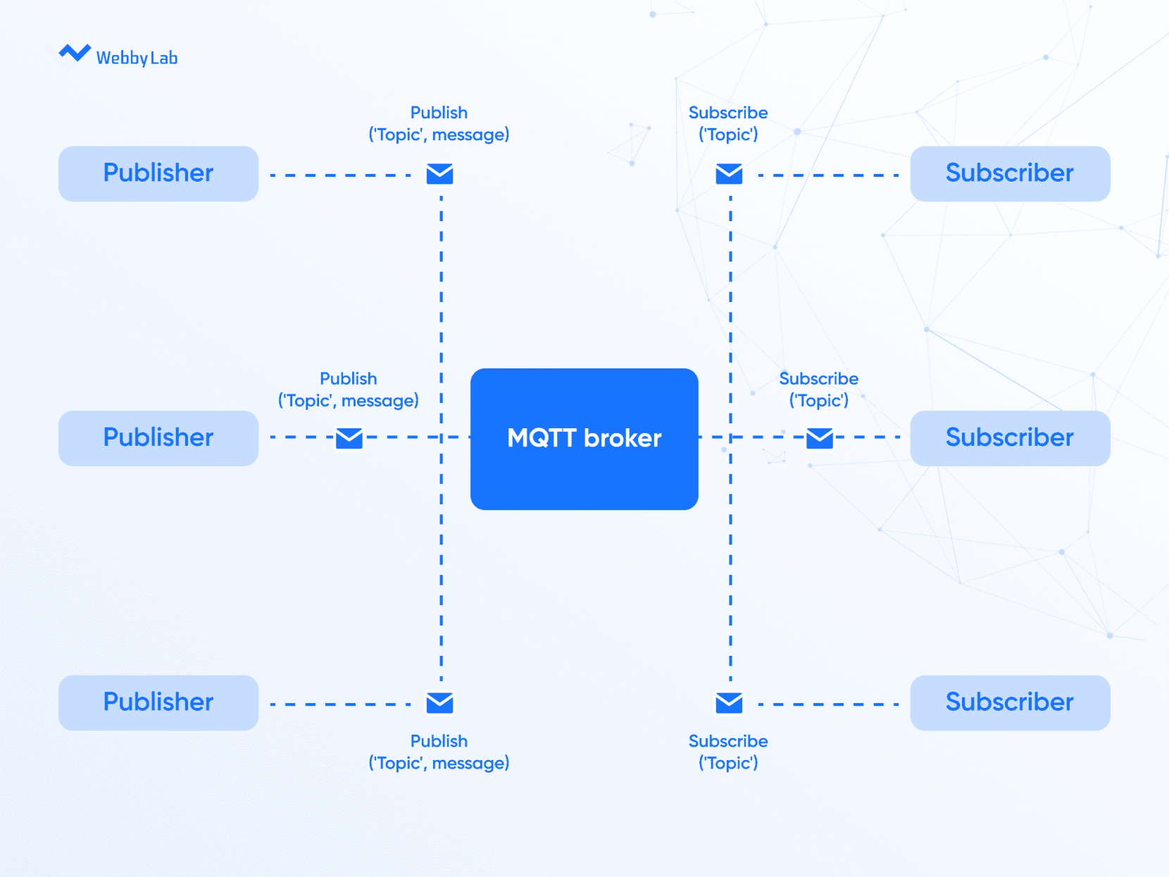 MQTT vs Other IoT Messaging Protocols: Detailed Comparison | Webbylab
