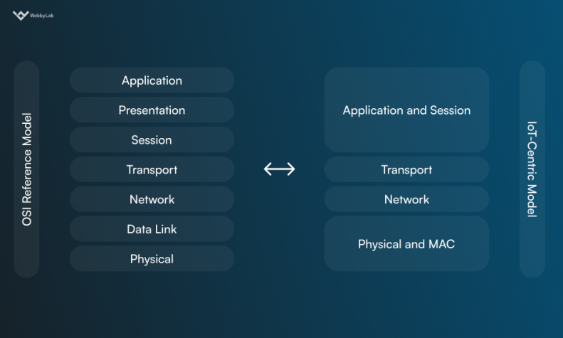 Most Commonly Used IoT Protocols & IoT Standards