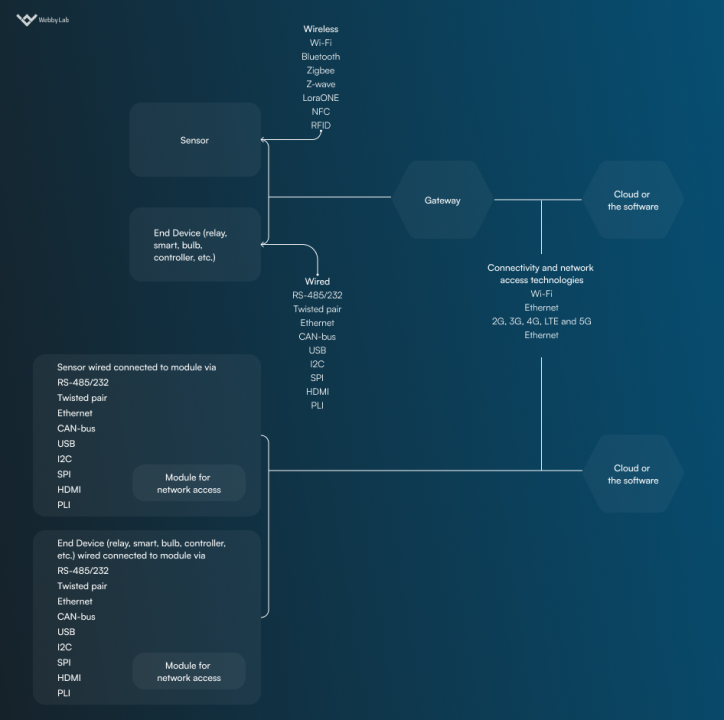 Most Commonly Used IoT Protocols & IoT Standards