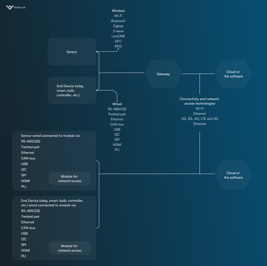 Most Commonly Used IoT Protocols & IoT Standards