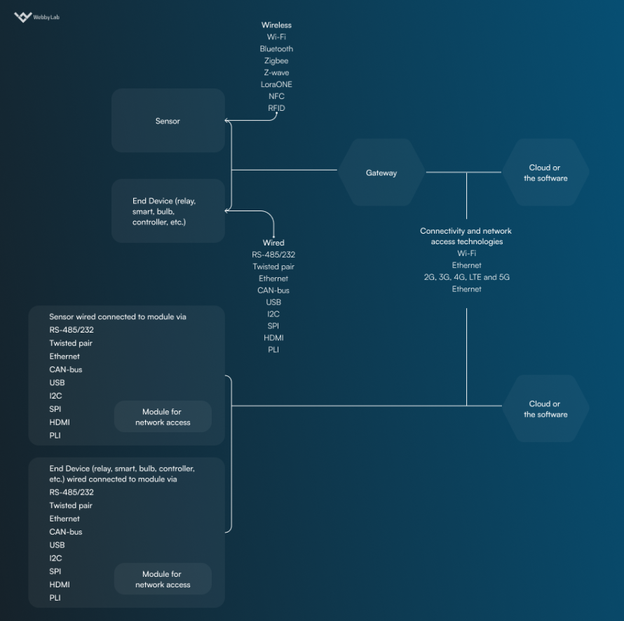 Most Commonly Used IoT Protocols & IoT Standards