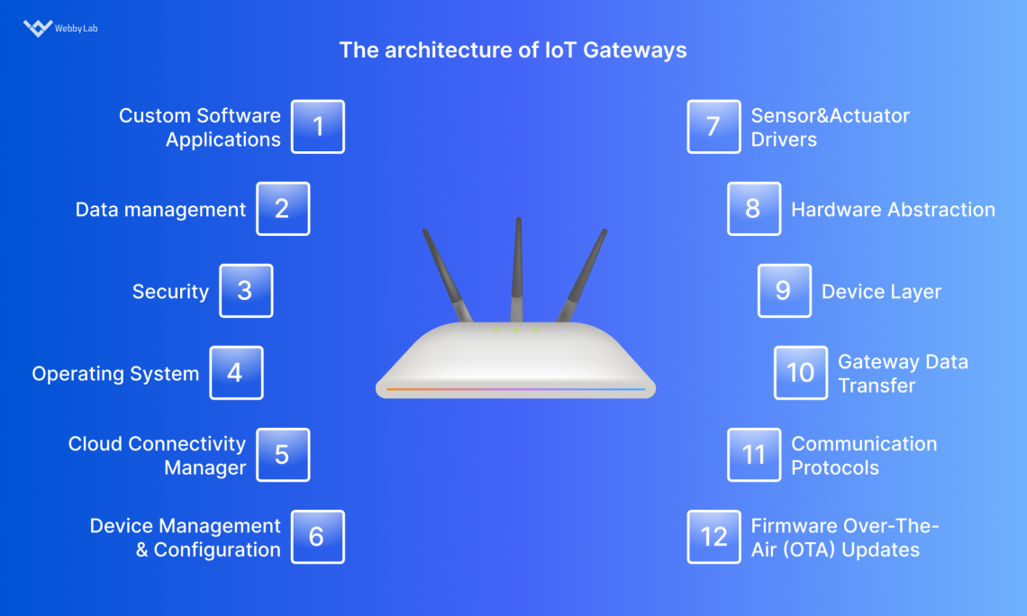 IoT Gateways Explained: A Detailed Guide | Webbylab
