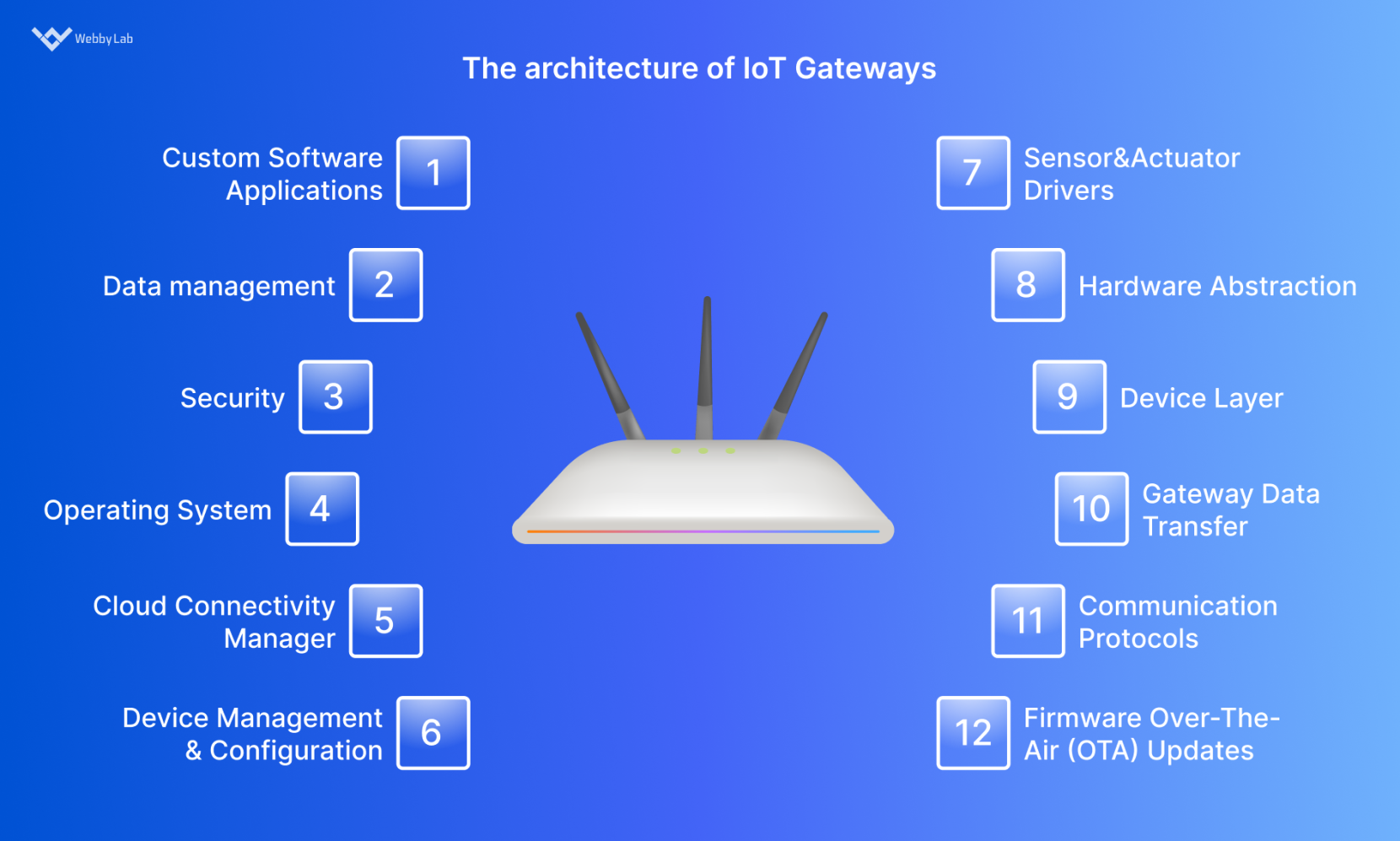 IoT Gateways Explained: A Detailed Guide | Webbylab