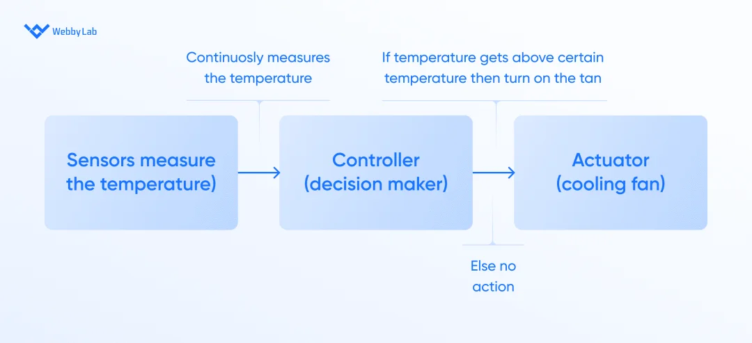 IoT Actuators: Types, Selection Criteria & Real-Life Examples