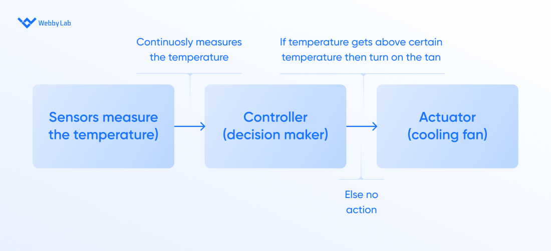 IoT Actuators: Types, Selection Criteria & Real-Life Examples
