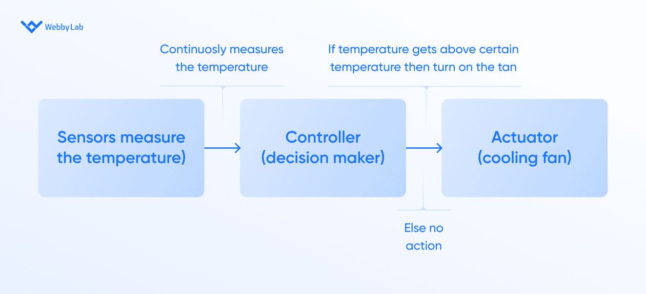 Iot Actuators Types Selection Criteria And Real Life Examples