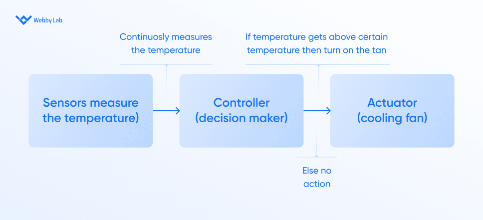 IoT Actuators: Types, Selection Criteria & Real-Life Examples