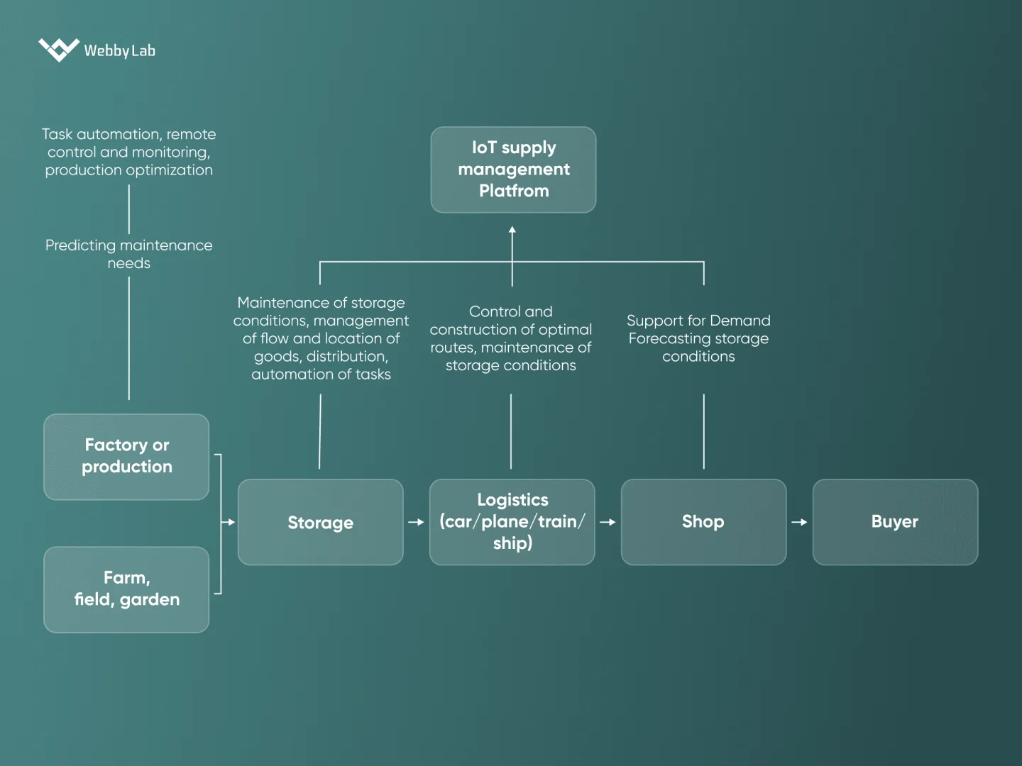 IoT in Supply Chain: Benefits, Challenges, and Case Studies
