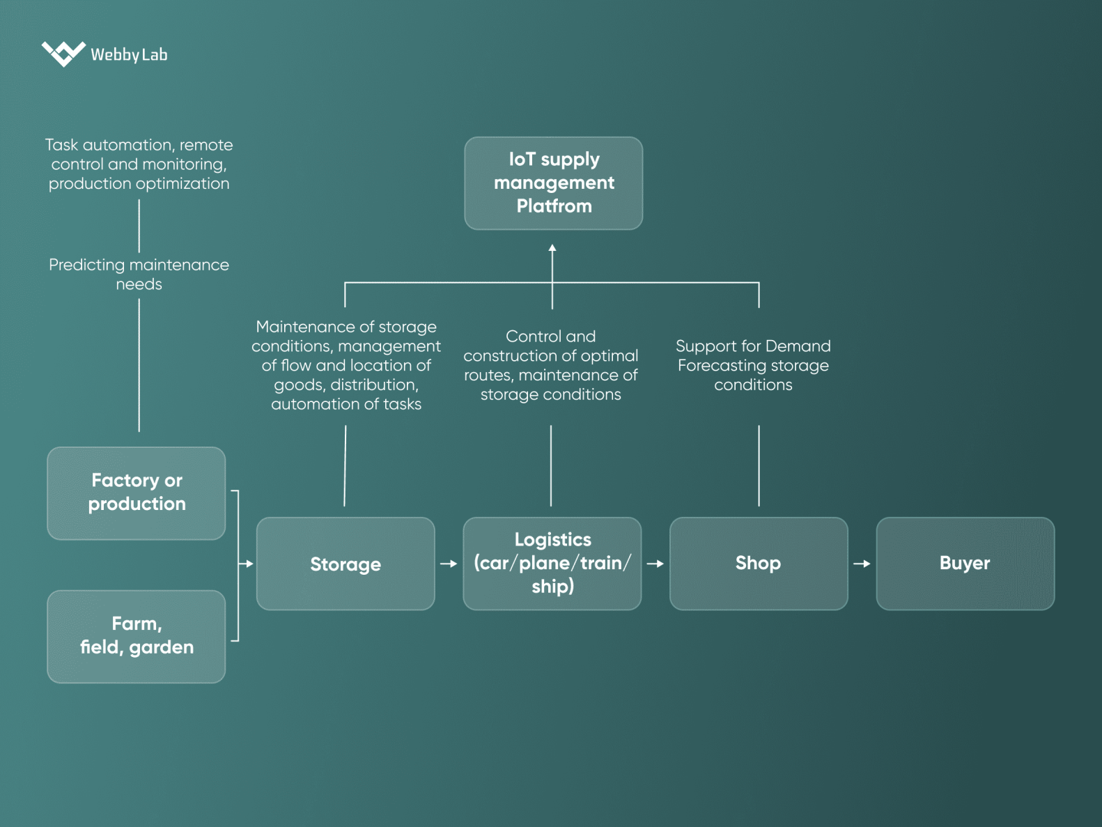 IoT in Supply Chain: Benefits, Challenges, and Case Studies