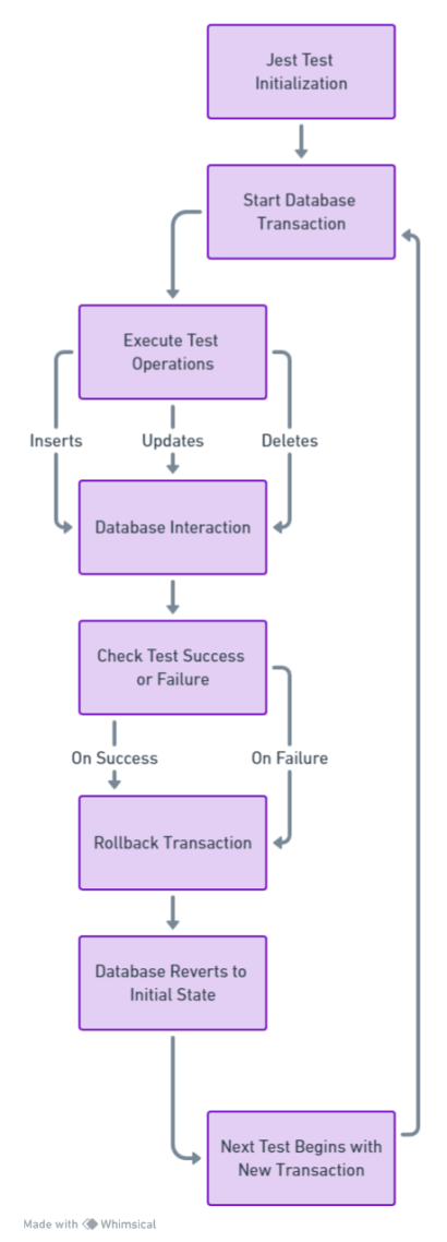 Pijet Parallel Isolated Jest Enhanced Testing Part Iii Test Isolation Methods 