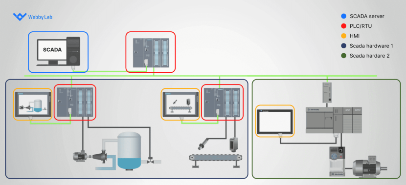 Using the Internet of Things in a SCADA System: Practical Guide