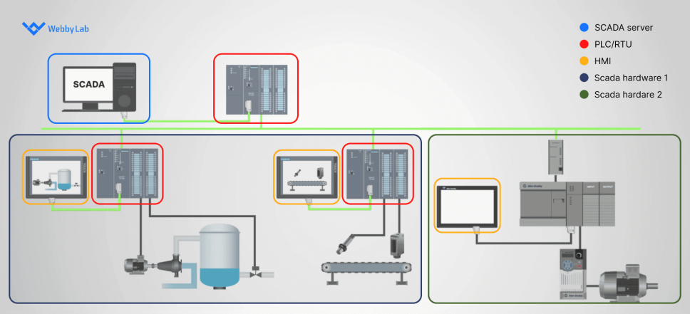 Using the Internet of Things in a SCADA System: Practical Guide