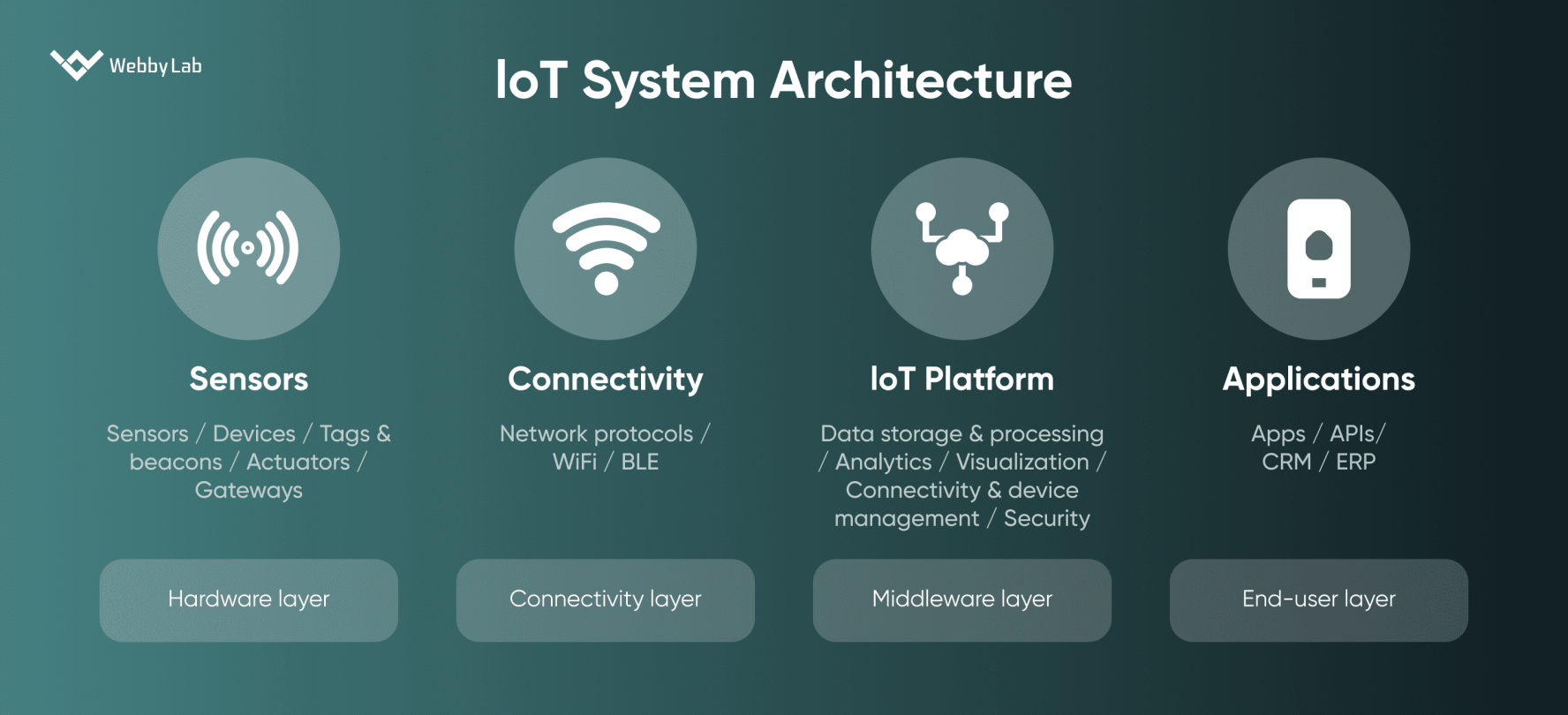 Top 8 IoT Cloud Platforms With In-Depth Comparison