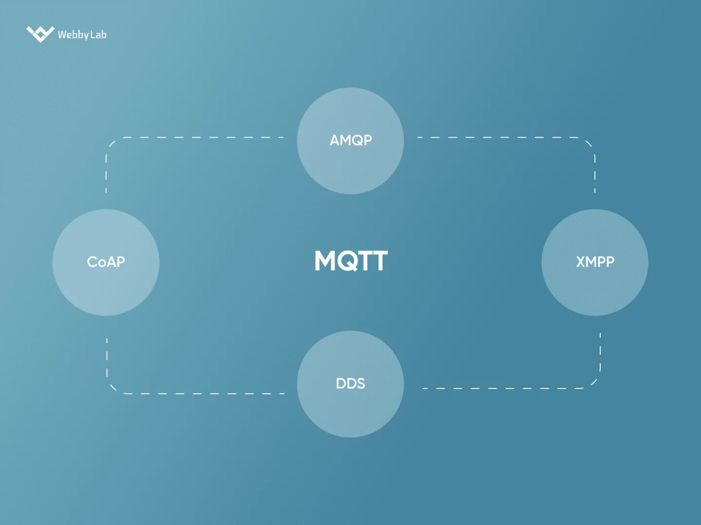 MQTT vs Other IoT Messaging Protocols: Comparison & Use Cases
