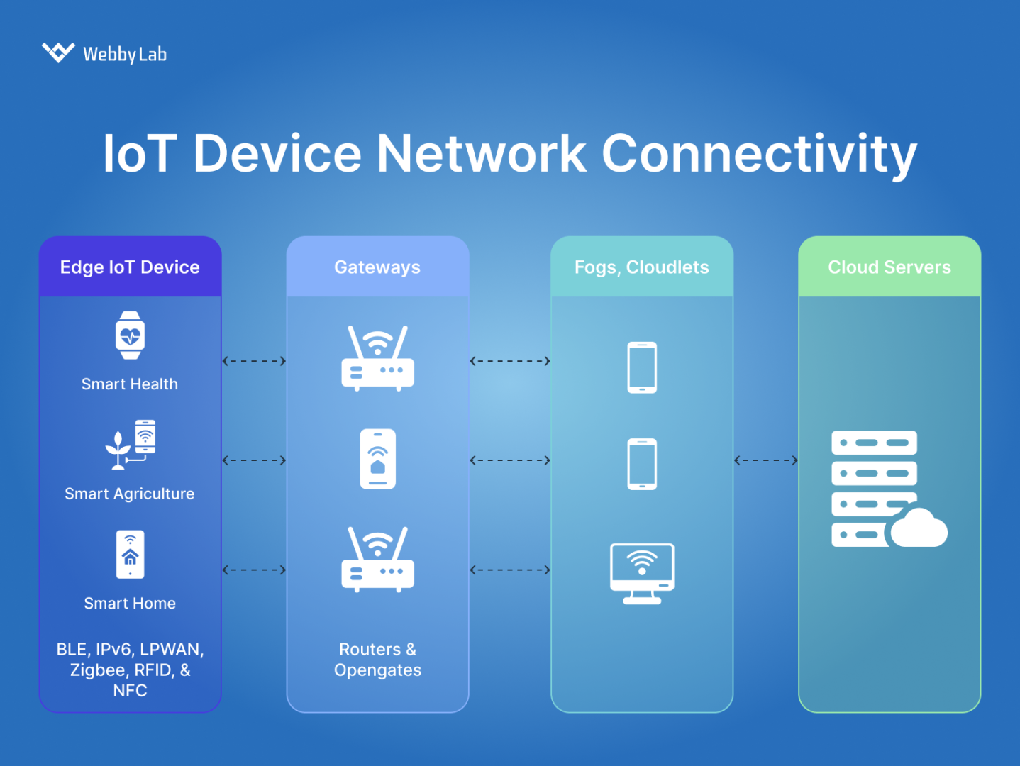 IoT Connectivity Technologies: How to Choose the Best Option